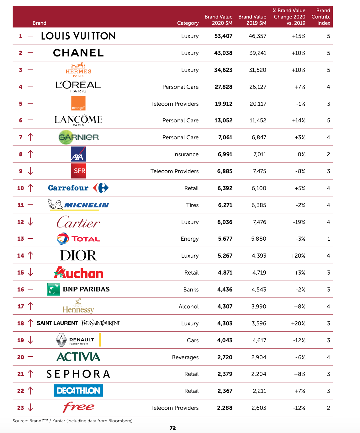 BrandZ : classement des marques françaises les plus puissantes | TOP/COM